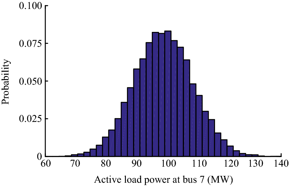 Probabilistic load flow method considering large-scale wind power integration | SpringerLink