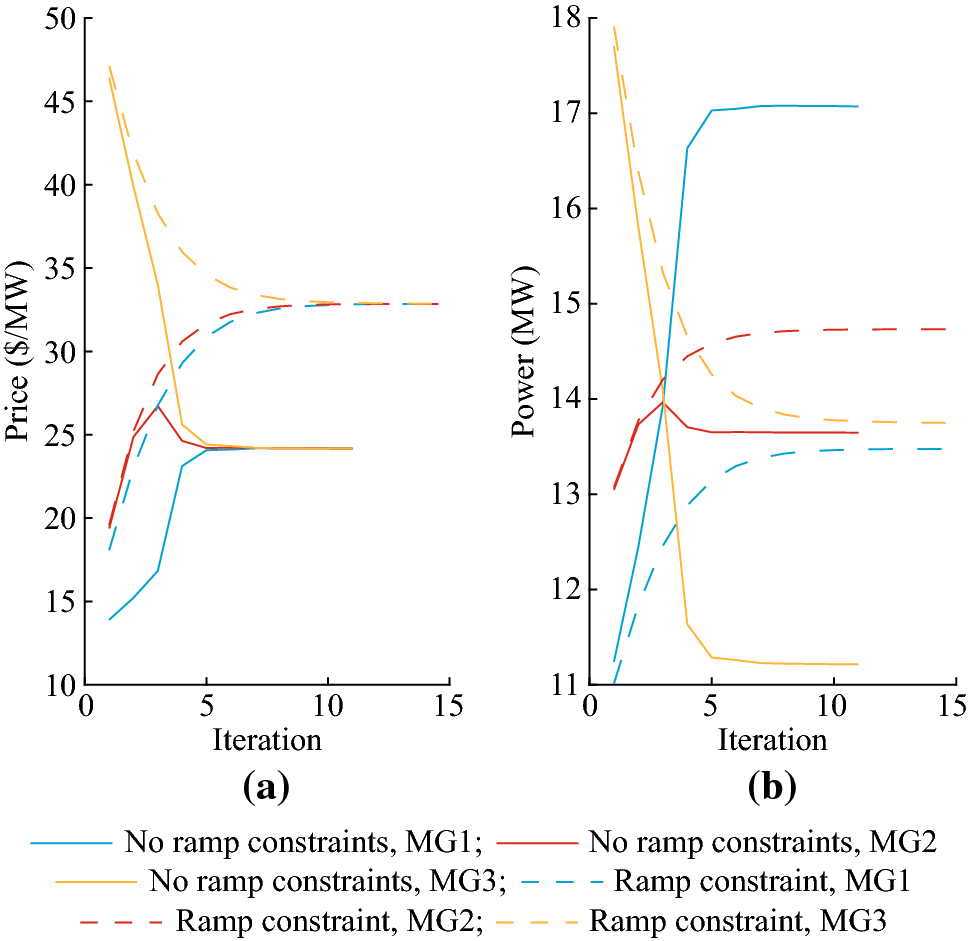 Hierarchical dispatch of multiple microgrids using nodal price: an approach from consensus and ...