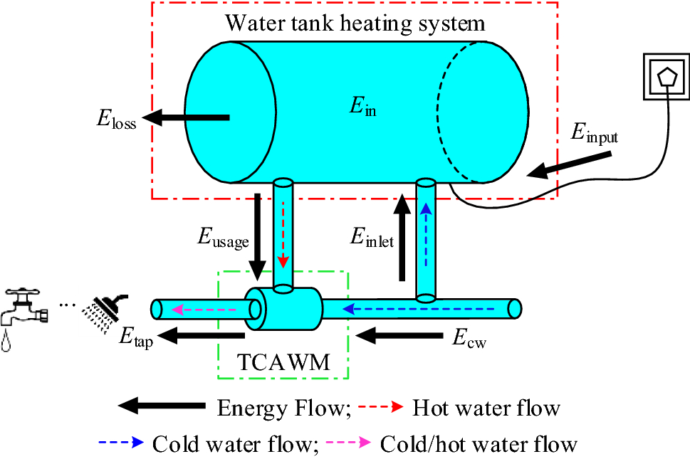 Multi-objective optimization for electric water heater using mixed integer linear programming ...