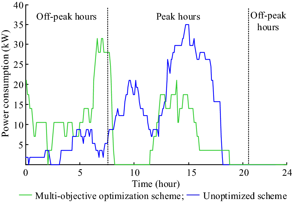 Multi-objective optimization for electric water heater using mixed integer linear programming ...