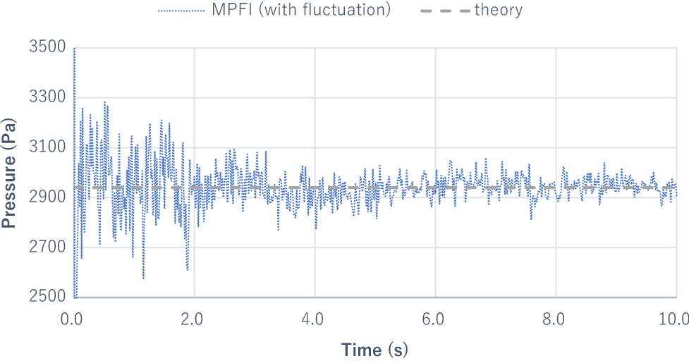 A Physically Consistent Particle Method For Incompressible Fluid Flow Calculation Springerlink