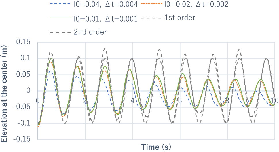 A physically consistent particle method for incompressible fluid flow calculation | SpringerLink