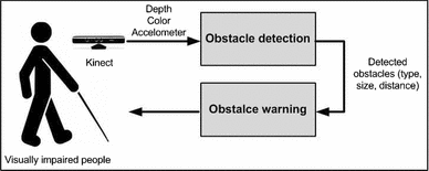 Obstacle detection and warning system for visually impaired people based on electrode matrix and ...