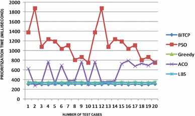 A bat-inspired algorithm for prioritizing test cases | SpringerLink
