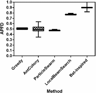 A bat-inspired algorithm for prioritizing test cases | SpringerLink