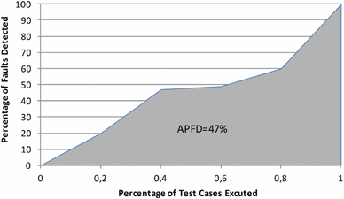 A bat-inspired algorithm for prioritizing test cases | SpringerLink