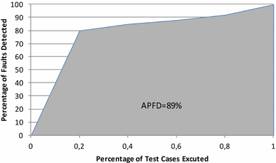 A bat-inspired algorithm for prioritizing test cases | SpringerLink