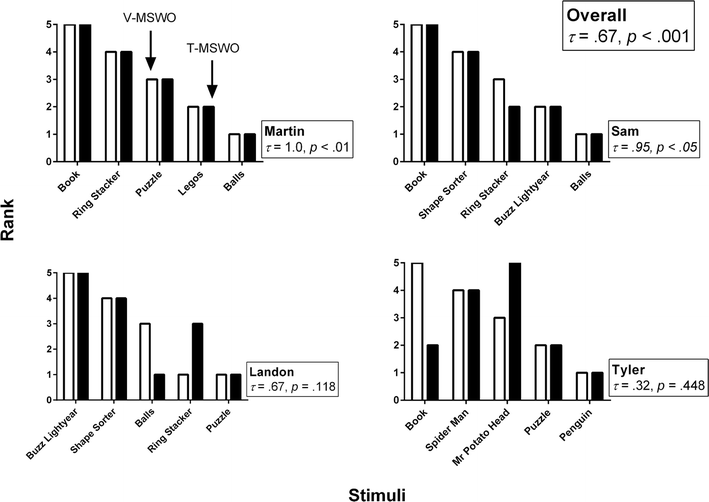An Evaluation of a Brief Video-Based Multiple-Stimulus Without ...