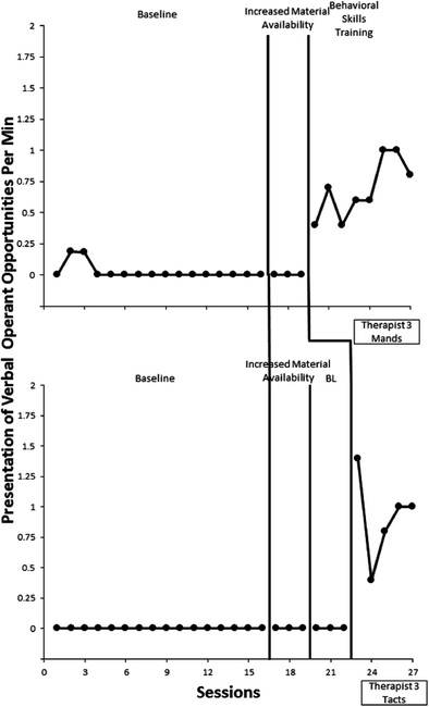 An Evaluation of the Performance Diagnostic Checklist—Human Services ...