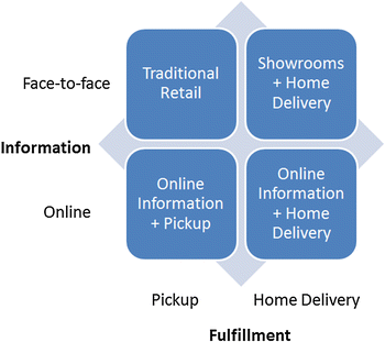 How omni-channel can be the future of retailing | SpringerLink