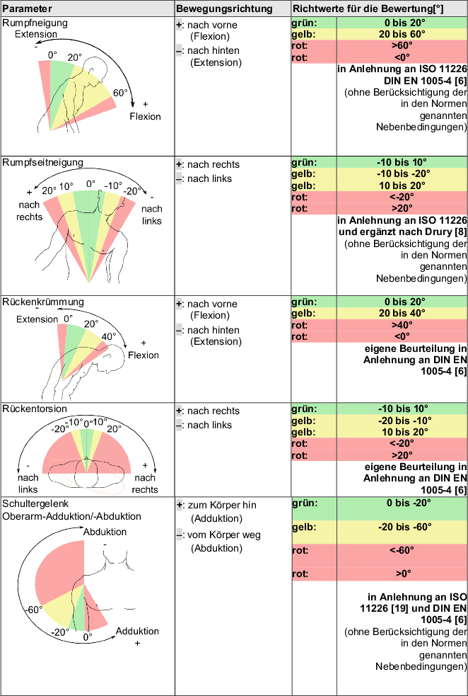 Körperhaltungen und Bewegungen bei typischen Friseurtätigkeiten ...