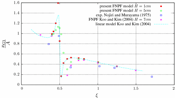Simulation of floating structure dynamics in waves by implicit coupling of a fully non-linear ...