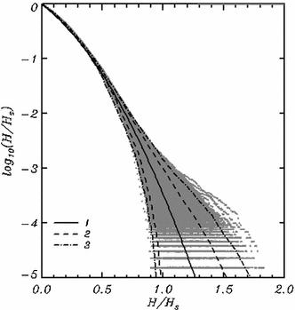 Estimation of wave height probability based on the statistics of ...