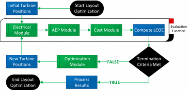 Offshore wind farm layout optimization using particle swarm ...