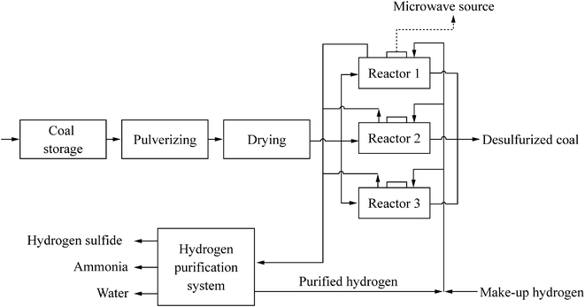 Progress of the technique of coal microwave desulfurization | SpringerLink