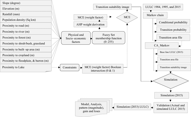 Cellular automata and Markov Chain (CA_Markov) model-based predictions ...