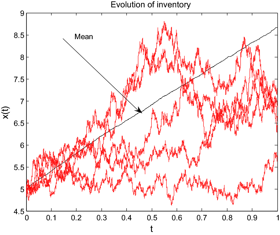A Stochastic Differential Equation Inventory Model | SpringerLink