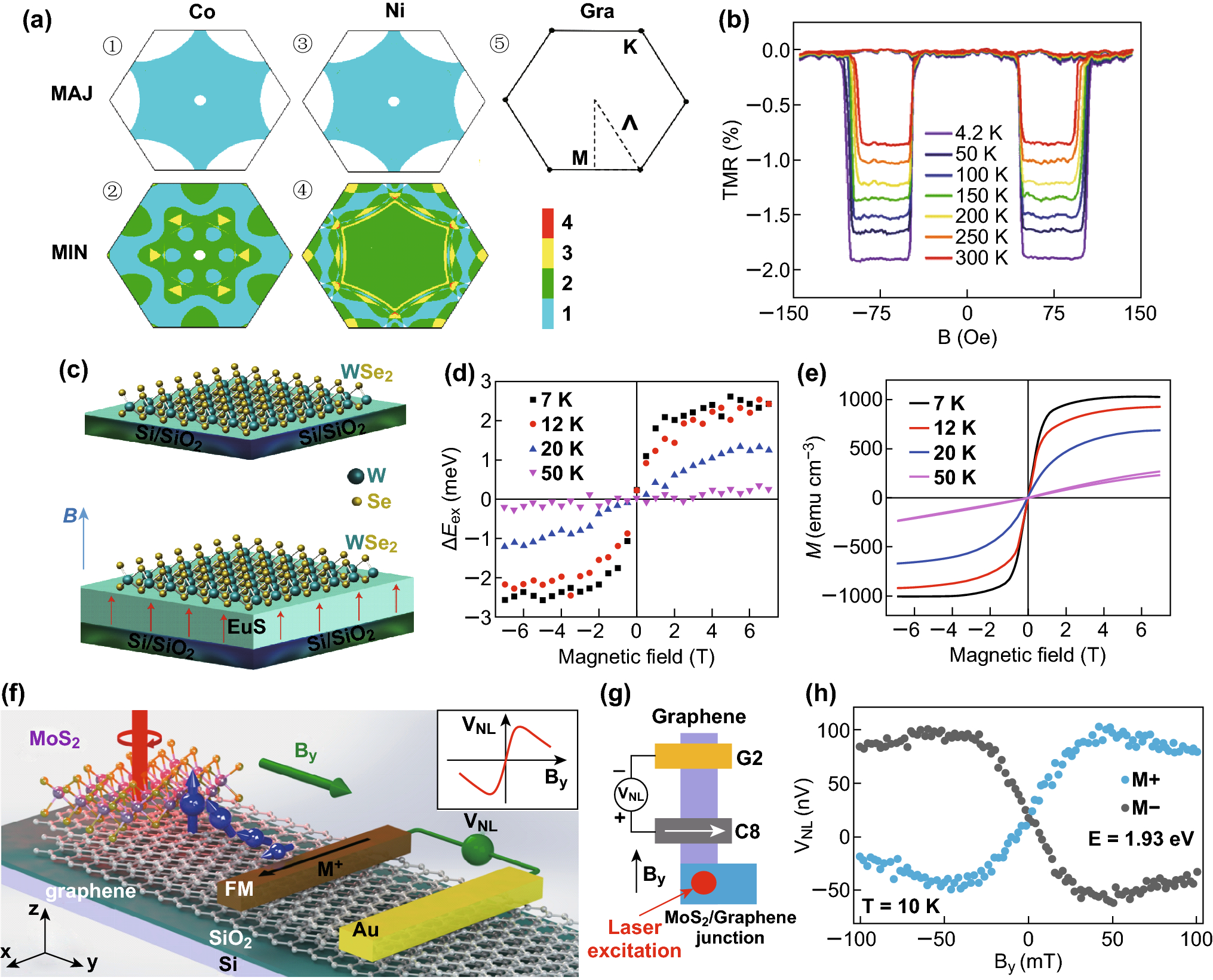 Recent Progress in the Fabrication, Properties, and Devices of ...