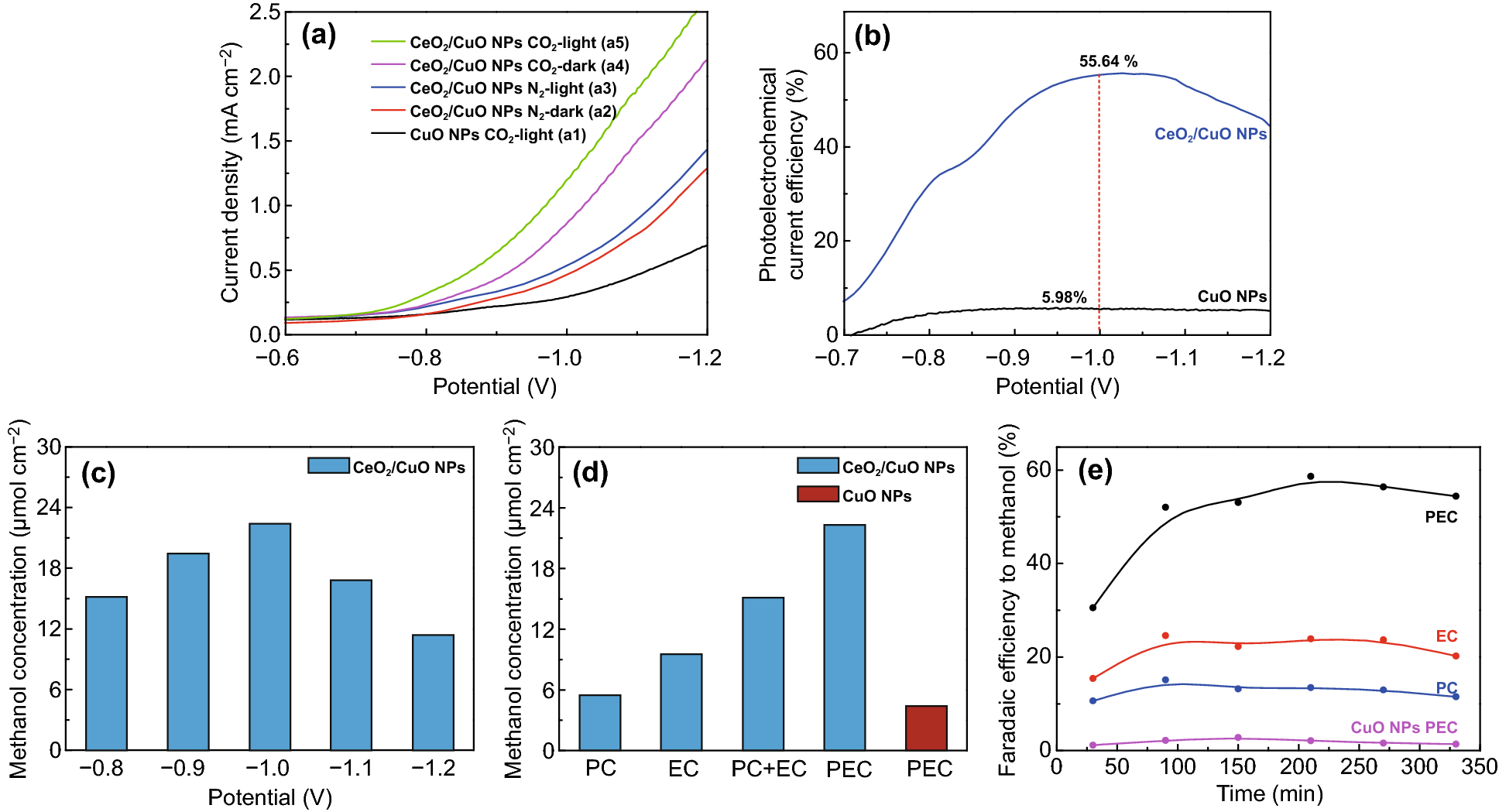 Highly Efficient Photoelectrocatalytic Reduction of CO2 to Methanol by ...