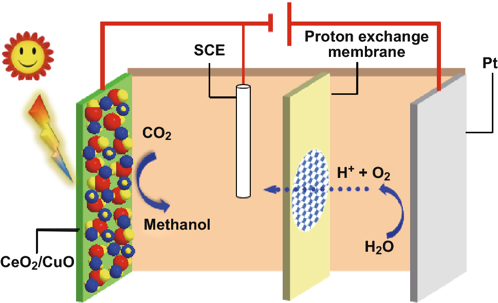 Highly Efficient Photoelectrocatalytic Reduction of CO2 to Methanol by ...