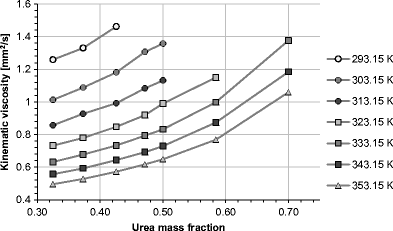 Urea-Water-Solution Properties: Density, Viscosity, and Surface Tension ...