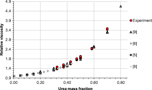 Urea-Water-Solution Properties: Density, Viscosity, and Surface Tension ...