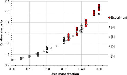 Urea-Water-Solution Properties: Density, Viscosity, and Surface Tension ...