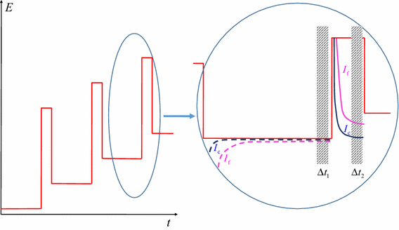 Voltammetric techniques of analysis: the essentials | SpringerLink