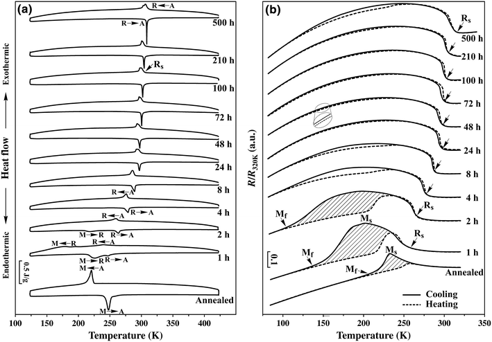 Fundamental Development on Utilizing the R-phase Transformation in NiTi ...