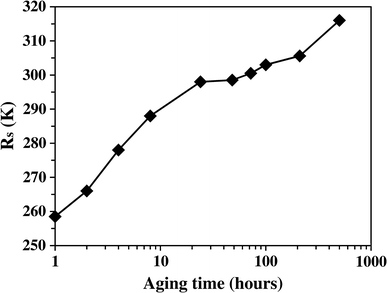 Fundamental Development on Utilizing the R-phase Transformation in NiTi ...