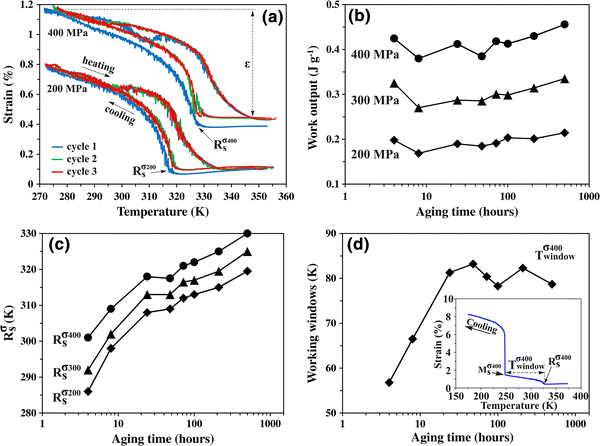 Fundamental Development on Utilizing the R-phase Transformation in NiTi ...