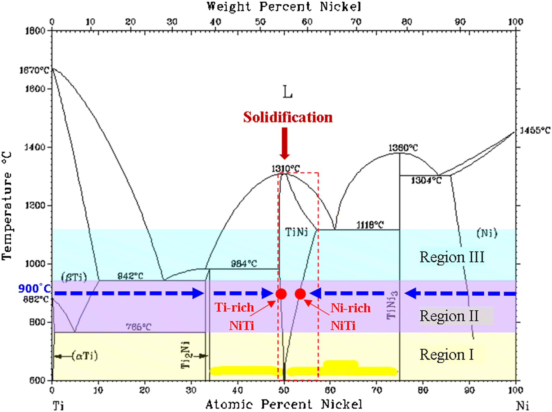 Phase Formation in Ti–Ni Binary System during Solid-State Synthesis ...