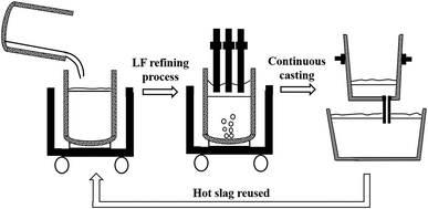 Cyclic Use of Ladle Furnace Refining Slag for Desulfurization ...