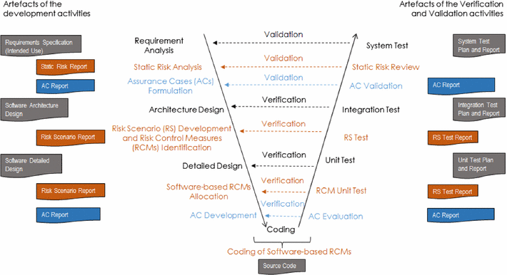 An evidence-based risk-oriented V-model methodology to develop ambient ...