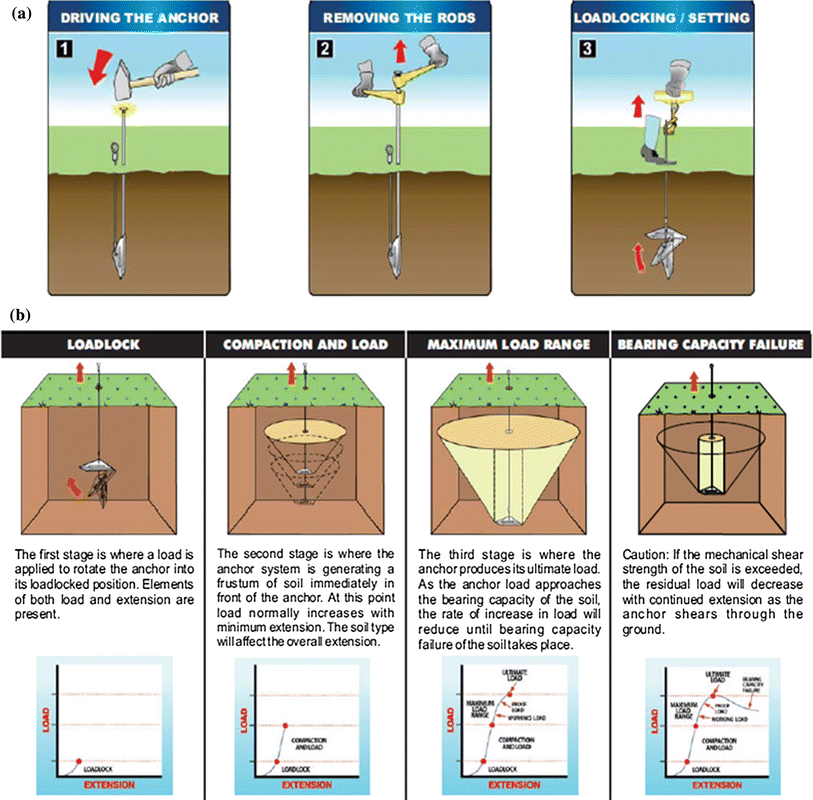 In-Situ Stabilization of Soil Slopes Using Nailed or Anchored ...