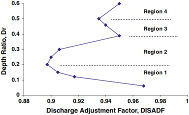Flow discharge estimation in compound open channel using theoretical ...