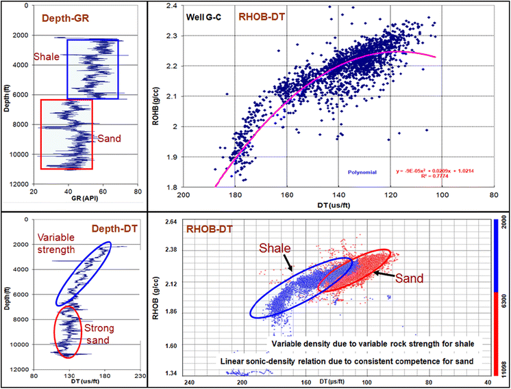 Mechanical characteristics of laminated sand–shale sequences identified ...