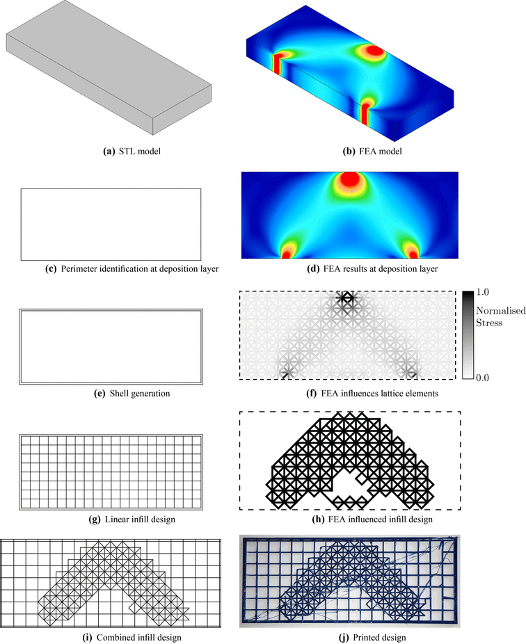 Using finite element analysis to influence the infill design of fused deposition modelled parts ...