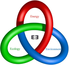 Energy, ecology and environment: a nexus perspective | SpringerLink
