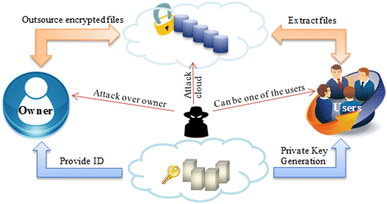 Data Privacy Protection Mechanisms in Cloud | SpringerLink