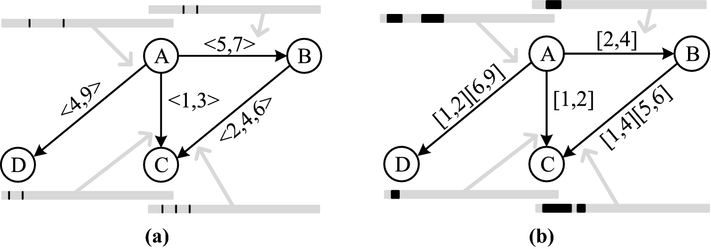 Time-Dependent Graphs: Definitions, Applications, and Algorithms | SpringerLink