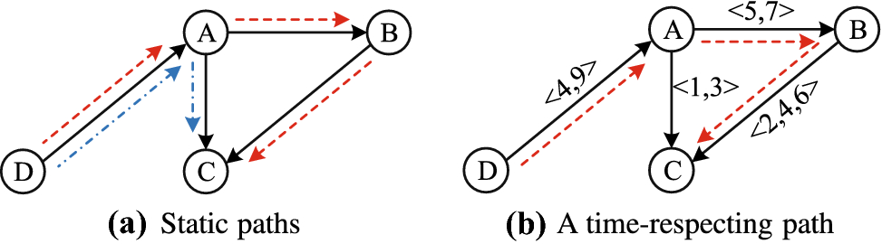 Time-Dependent Graphs: Definitions, Applications, and Algorithms | SpringerLink