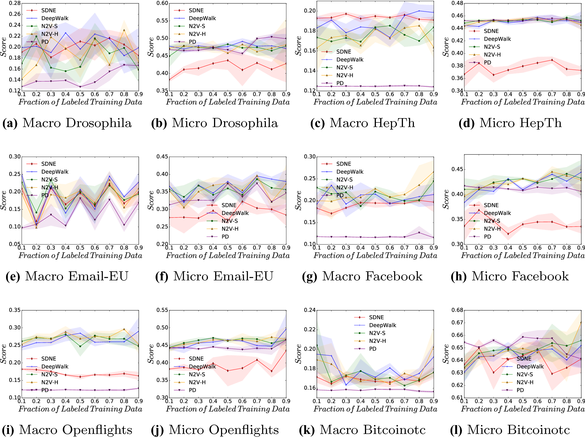 Exploring the Semantic Content of Unsupervised Graph Embeddings: An Empirical Study | SpringerLink