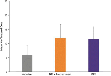 Colobreathe® for the Treatment of Cystic Fibrosis-Associated Pulmonary ...