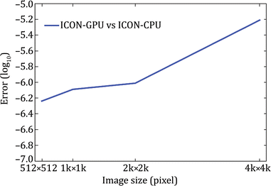 Accelerating electron tomography reconstruction algorithm ICON with GPU | SpringerLink