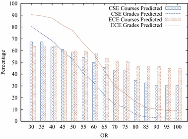Grade prediction with models specific to students and courses ...