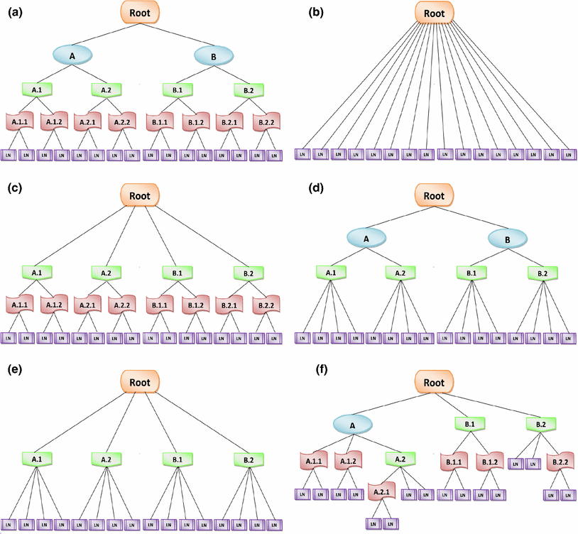 HierFlat: flattened hierarchies for improving top-down hierarchical ...