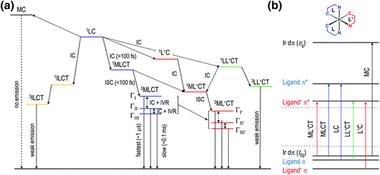 Phosphorescent Neutral Iridium (III) Complexes for Organic Light ...