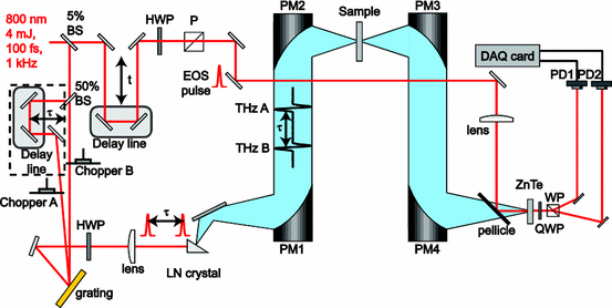 Two-Dimensional Spectroscopy at Terahertz Frequencies | SpringerLink