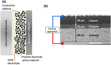 Interfaces and Materials in Lithium Ion Batteries: Challenges for ...